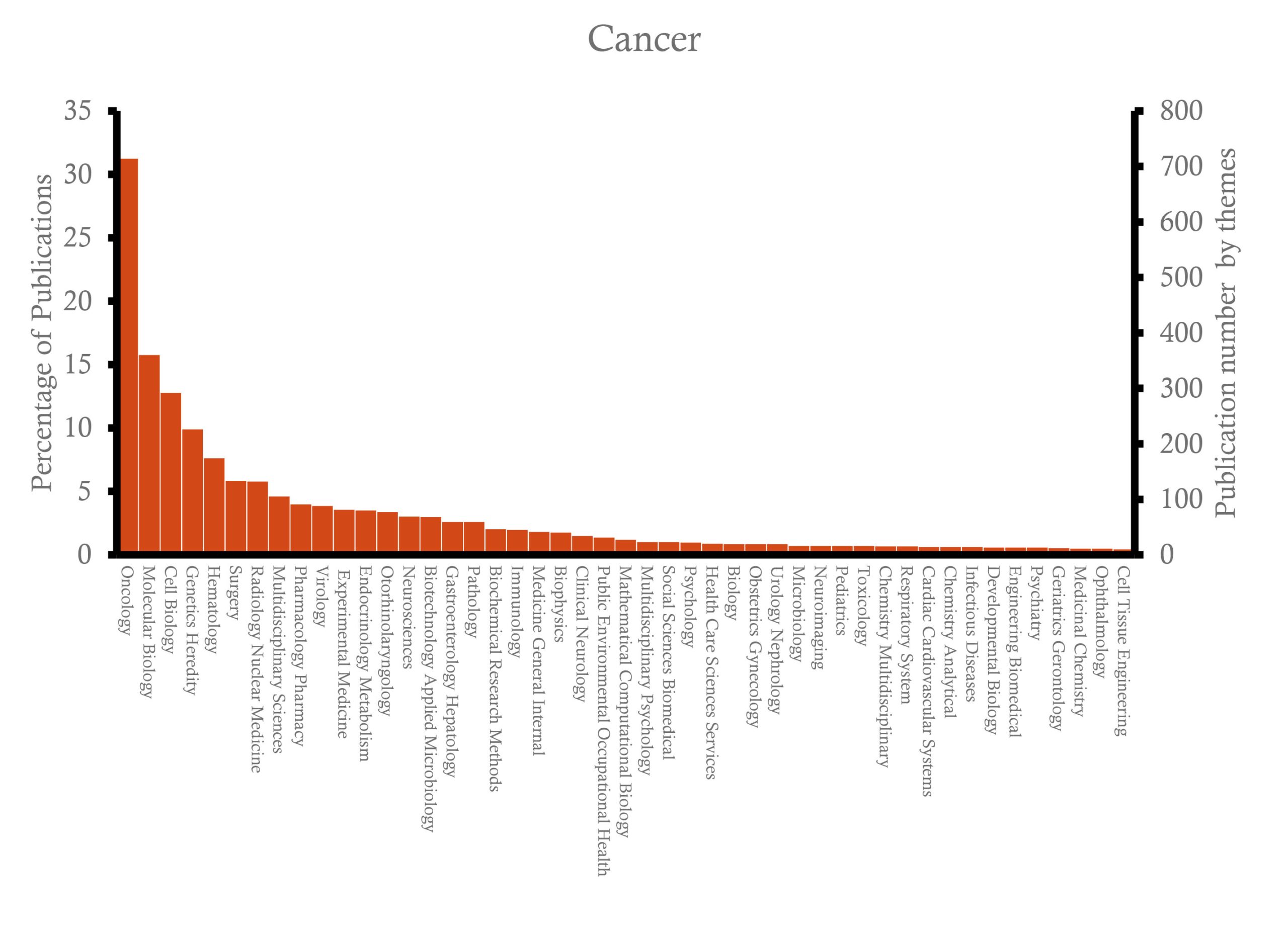 Cancer - Lady Davis Institute